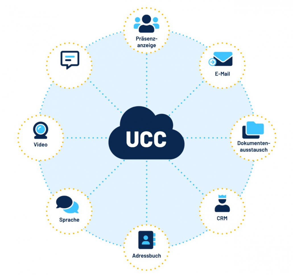 Kommunikationslösungen UCC